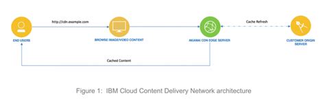 CDN Comparison AWS Google Cloud Azure IBM Alibaba Cloud