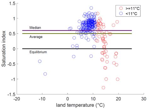 7 Saturation Index With Respect To Calcite SIc Against Mean Annual Download Scientific