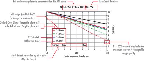 What Is Modulation Transfer Function Mtf In Vision Systems Unilogic