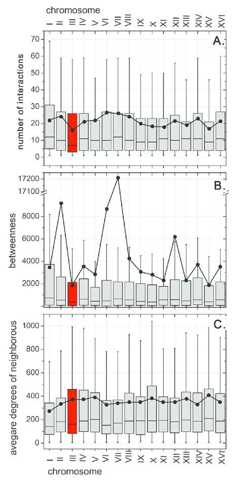 Ppi Network Differs Between Yeast Chromosomes We Began With The Entire Download Scientific