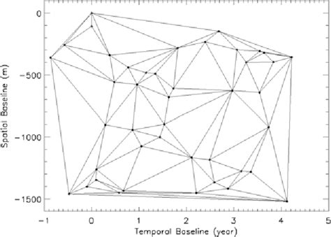Figure 1 From A New Algorithm For The Phase Unwrapping Of Interferogram