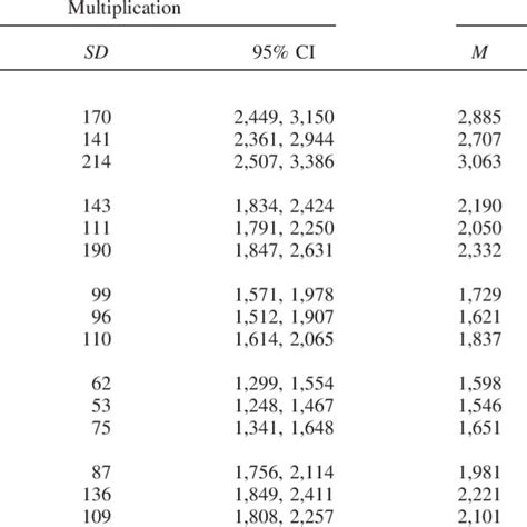 Means Of Median Response Times In Milliseconds Standard Deviations Download Table
