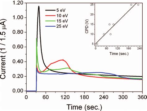 Normalized Currents Transmitted Through 480 Ml Asw Films And Their Time