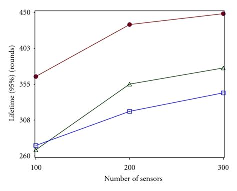 lifetime using various numbers of sensor nodes download scientific