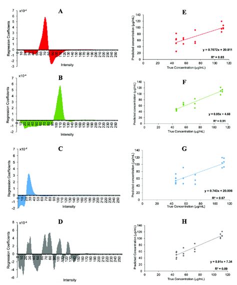 pls regression coefficients plots a d and predicted versus actual