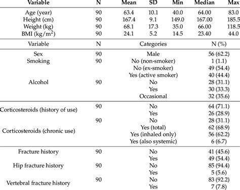 Demographic And Clinical Data For The 90 Copd Patients Download Scientific Diagram