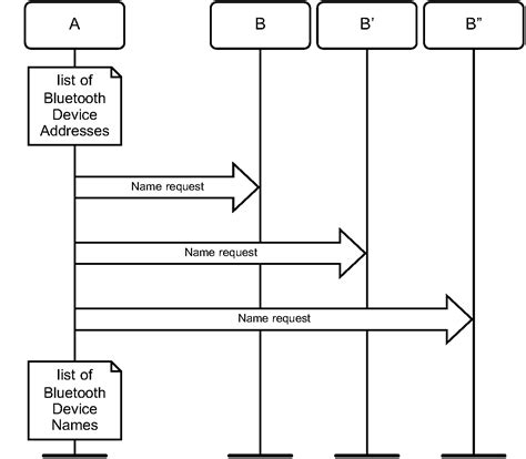 Part C Generic Access Profile