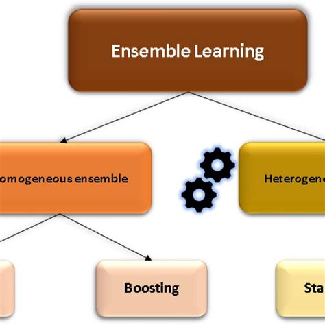 classification of ensemble learning methodologies download