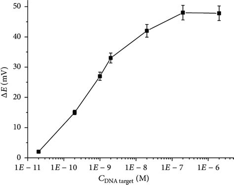 The Signals Of Dna Hybridization Corresponding To Complementary Target Download Scientific