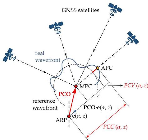The Standard Gnss Receiver Antenna Phase Center Correction Pcc Model Download Scientific