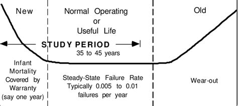 Typical Failure Rate Curve Download Scientific Diagram Typical Failure Rate Curve Download Scientific Diagram