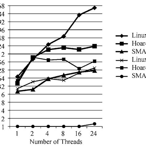 Memory Allocation Latency Using Different Numbers Of Threads On Cpu