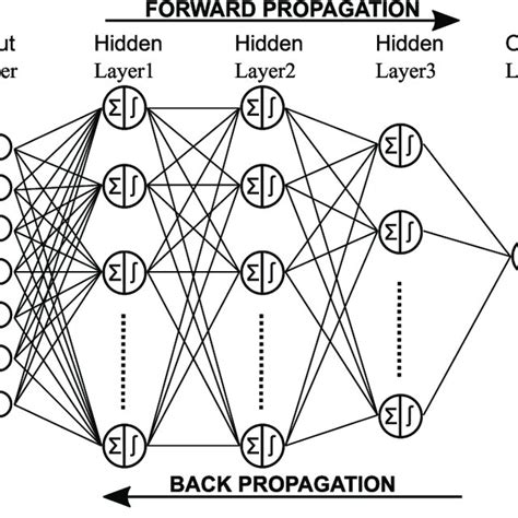 proposed mlpnn architecture for pillar stress prediction download