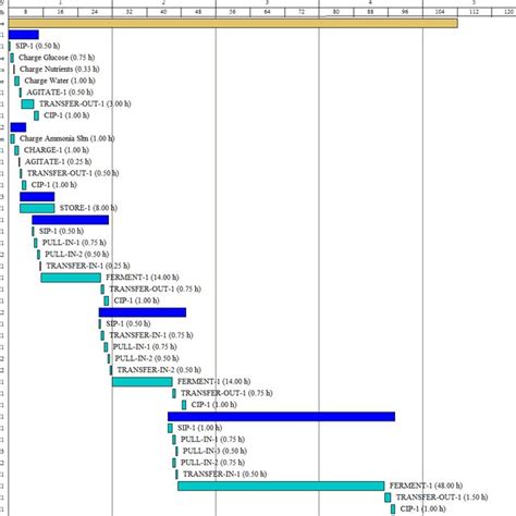 Penicillin Production Process Flowsheet Flow Chart Download Scientific Diagram