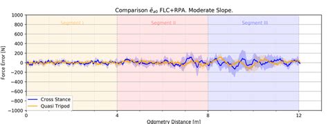 Force Tracking Errors In Moderate Slope Comparison Of Effects Of Download Scientific Diagram