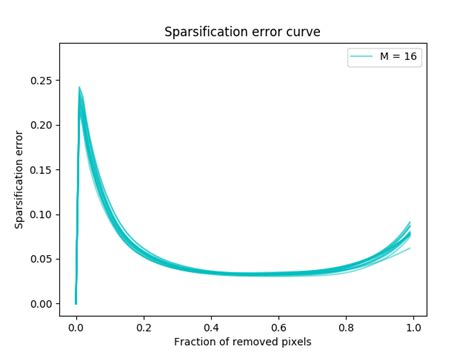 Results For Ensembling On The Kitti Depth Completion Validation