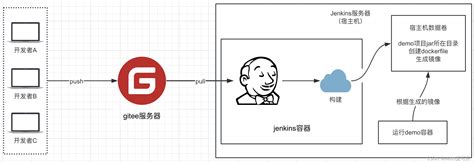 2024最新 jenkins docker 实战教程（四） 编写自己的springboot项目实现自动化部署 springboot