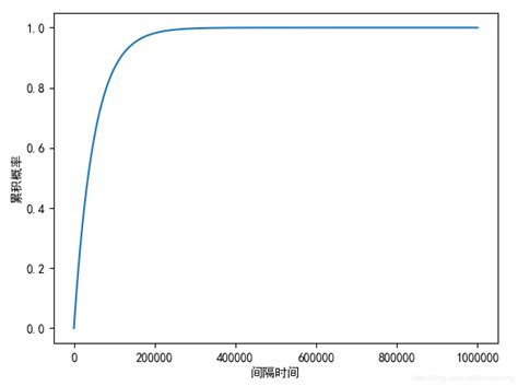 python 指数分布介绍（scipy stats expon） stats expon cdf csdn博客