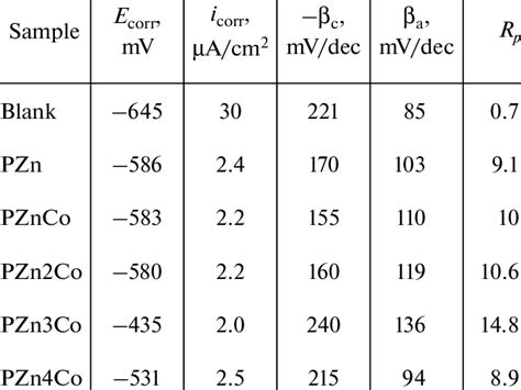Polarization Parameters Extracted Via Tafel Extrap Olation Method