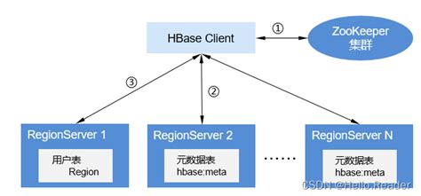 hbase基本原理剖析 hbase原理 csdn博客