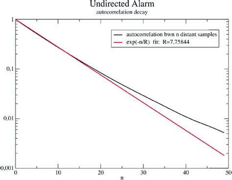 11 Undirected Alarm Autocorrelation Decay Download Scientific Diagram