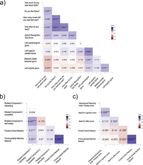 Regions Of Interest Analysis Correlating Behavioural Data With Fmri Download Scientific Diagram