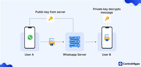 Whatsapp Encryption Ensuring Data Security With End To End Protection