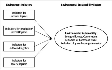 Conceptual Framework Download Scientific Diagram