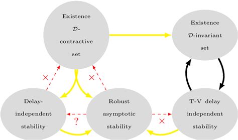 Figure 6 From Guide On Set Invariance For Delay Diﬀerence Equations Semantic Scholar