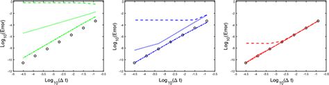 The Implicit Midpoint Rule Applied To The Van Der Pol System 25 With