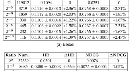 【論文紹介】sampler Design For Bayesian Personalized Ranking By Leveraging