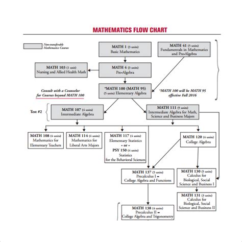 Mathematics Flow Chart