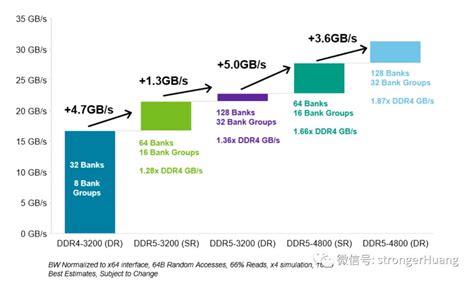 Ddr5比较ddr4有什么新特性？ 电子发烧友网