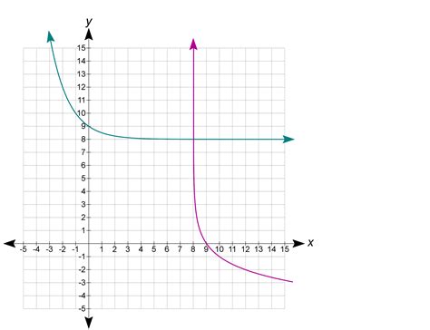 Inverse Of An Exponential Logarithmic Function Lesson