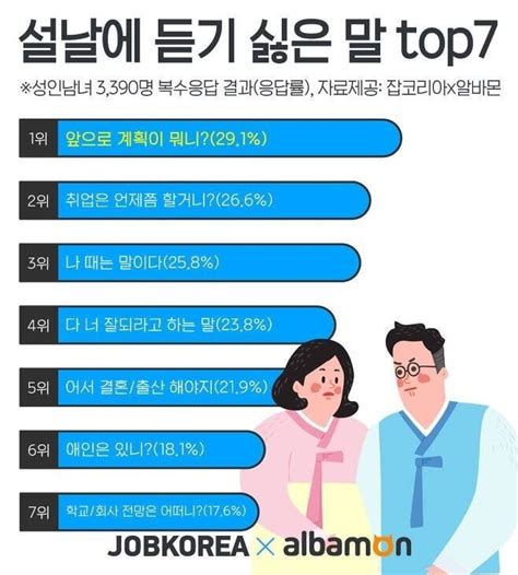 더쿠 명절에 듣기싫은 말 Top 7