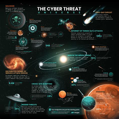 The Cyber Threat Universe Mcpc