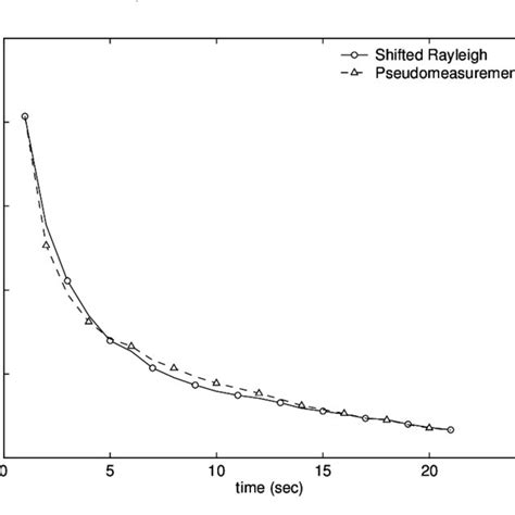 Rms Target Position Error Scenario Ii Download Scientific Diagram