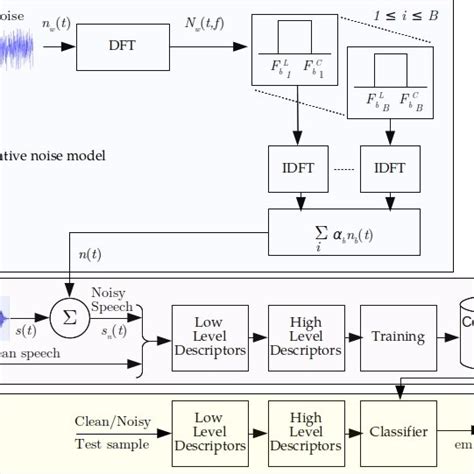 Multi Conditioning Data Augmentation Using Generative Noise Model