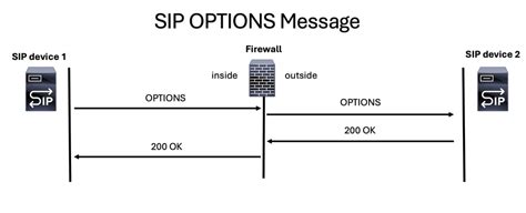 Know The Basics Of Voice Over Ip Protocols For Secure Firewall Cisco
