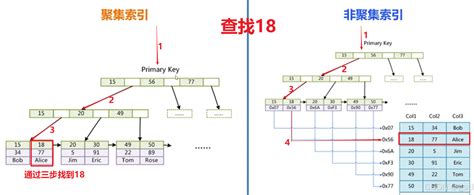 聚簇索引与非聚簇索引innodb索引文件和数据文件是一个文件还是两个 Csdn博客