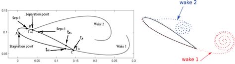 Figure 3 From Subsonic Stall Flutter Analysis In 2d Blade Cascade Using
