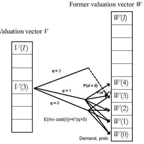 Data Dependence In Value Iteration Download Scientific Diagram