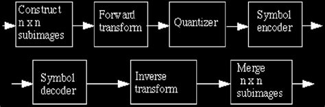 1 A Transform Compression System A Encoder B Decoder Download