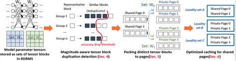 Serving Deep Learning Models With Deduplication From Relational Databases NoteBook