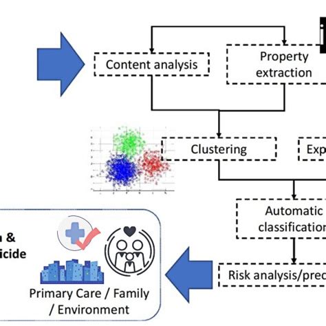 Methodology For The Early Detection And Prevention Of The Risk Of Download Scientific Diagram