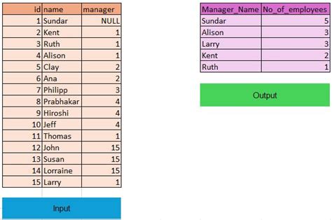 30daysqlquerychallenge 13day Sql Sqldeveloper Dataanalytics