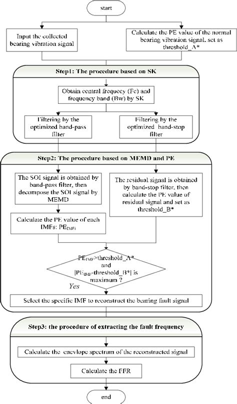 Figure 1 From An Improved Feature Extraction Method For Rolling Bearing Fault Diagnosis Based On