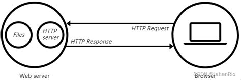 从零开始实现c tinywebserver（一） 项目总述 tinywebserver项目讲解 csdn博客