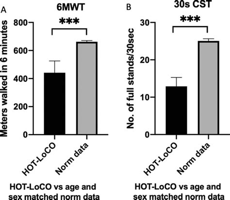 Baseline 6mwt A And 30 S Cst B Was Very Low Compared To Download Scientific Diagram