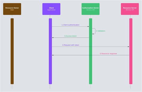 How OAuth Authorizations Works
